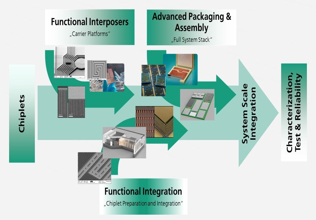 Chiplet integration platform